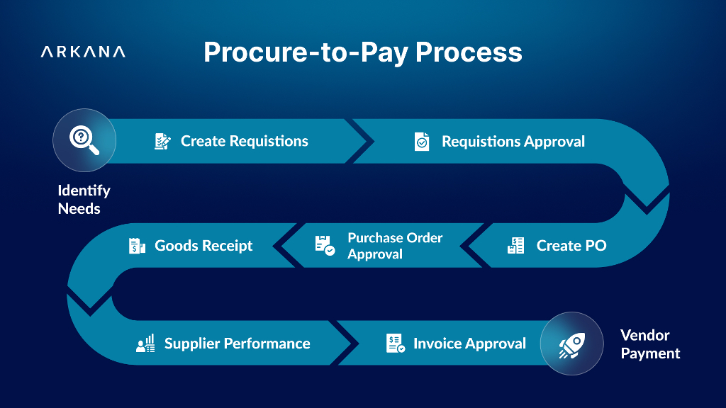Bagaimana proses Order to Cash dan Procure to Pay bisa terjadi?